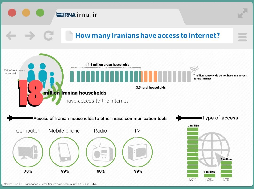 How much do Iranian households have access to the internet? - IRNA English
