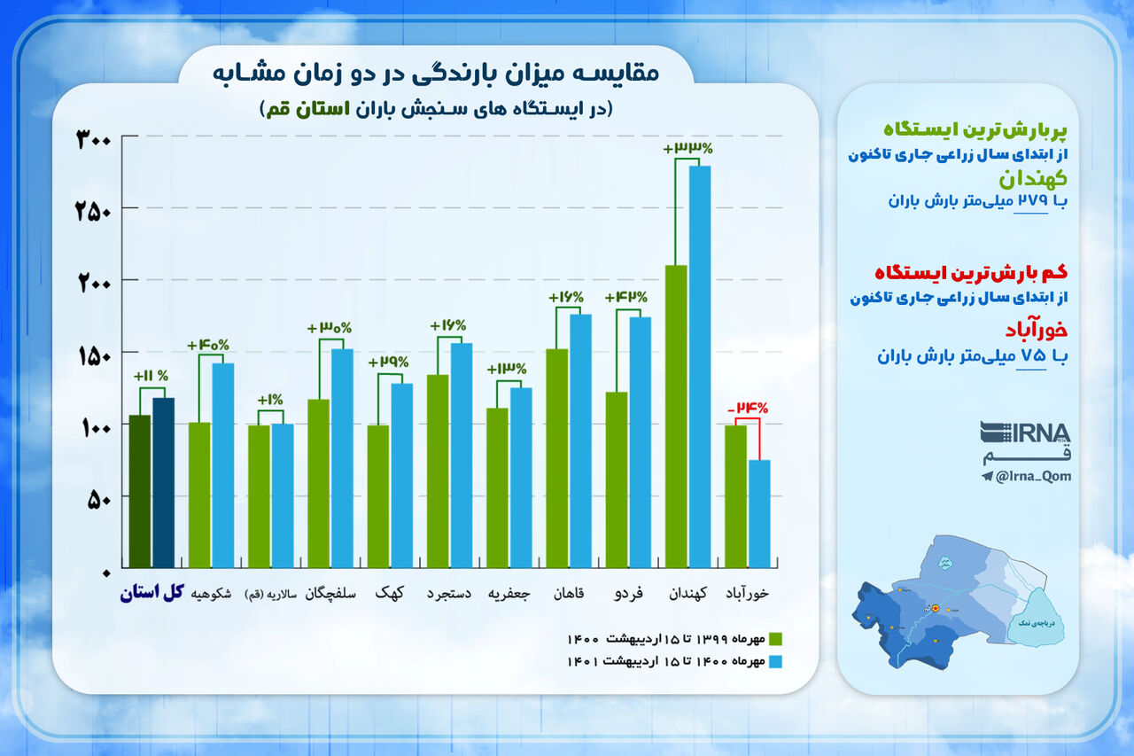 ایرنا اینفوگرافیک افزایش ۱۱ درصدی بارش باران در قم