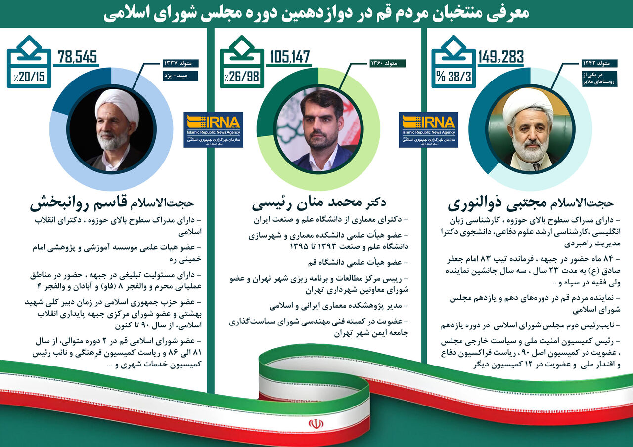 اینفوگرافیک منتخبان قم را بهتر بشناسید ایرنا